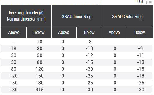 Crossed Roller Slim Bearing SRAU